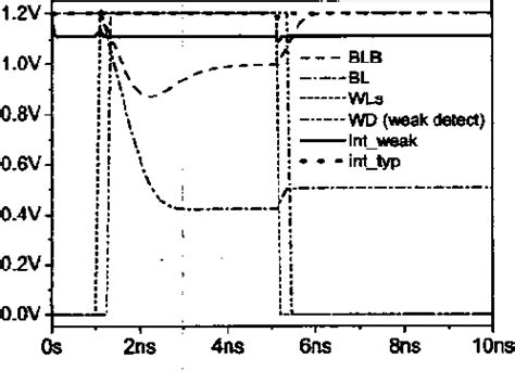 Figure 18 From An SRAM Weak Cell Fault Model And A DFT Technique With A Programmable Detection