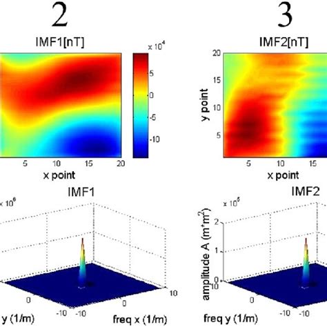 When K 3 The Imfs Of 2d Vmd And Correspondent Power Spectrum 1 The