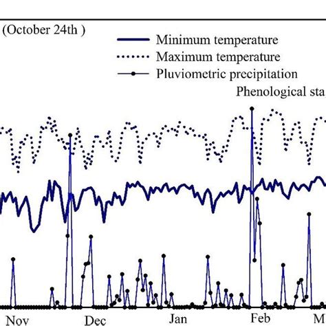 maximum temperature minimum temperature and precipitation data for