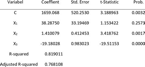 estimation results of panel data regression with fixed effect model