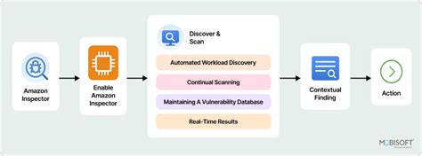 Aws Devsecops Automating Security With Amazon Inspector