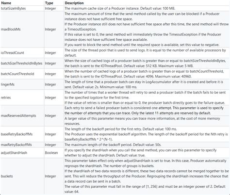 How To Use Alibaba Cloud Log Java Producer Alibaba Cloud Community