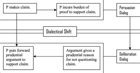 Dialectical Structure Underlying Shifting From Burden Of Proof The