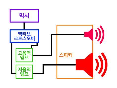 Crossover 음향 크로스오버 정확하게 알아보자