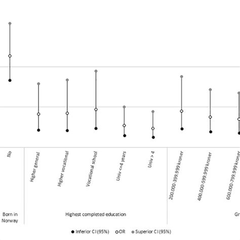 Logistic Regression Predicting Vaccine Hesitancy By Sociodemographic Download Scientific