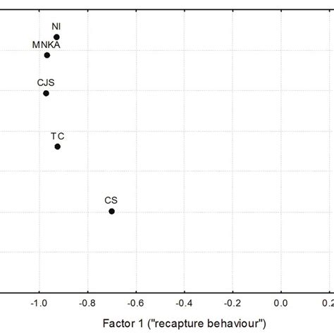 Principal Component Analysis Of Cormack Jolly Sebers Estimation Cjs Download Scientific