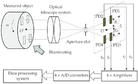 Schematic Diagram Of Rotational Velocity Sensing System With Dsc And