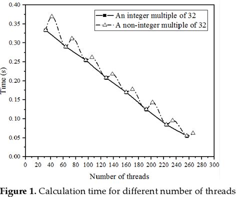 figure 1 from research on the application and performance optimization