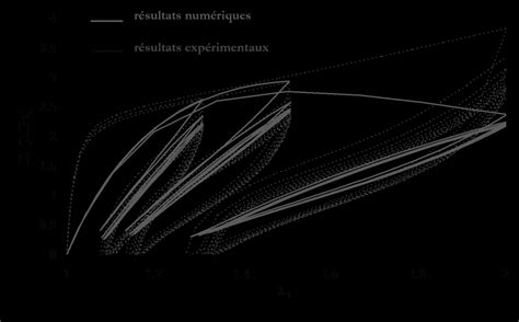 40 Résultats De La 1 ère Itération Optimisation Des Coefficients C A Download Scientific