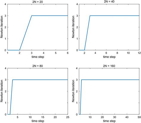 The Number Of Newton Iterations At Each Time Step For The Nonlinear