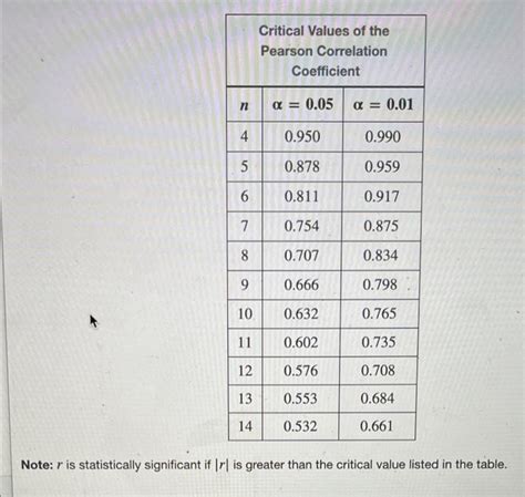 solved use the table of critical values of the pearson