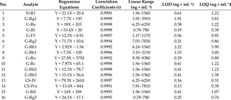 The Regression Equations Linear Range Limit Of Detection Lod And Download Scientific