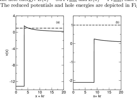 Modified Yukawa Potentials As Functions Of X The Dotted Lines Indicate Download Scientific
