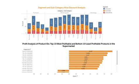 sriram aravindan on linkedin dataanalytics supermarketinsights