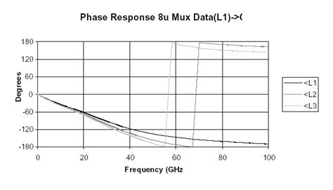 19 Cml Buffer Phase Response Plot Using Transient Large Signal Swing