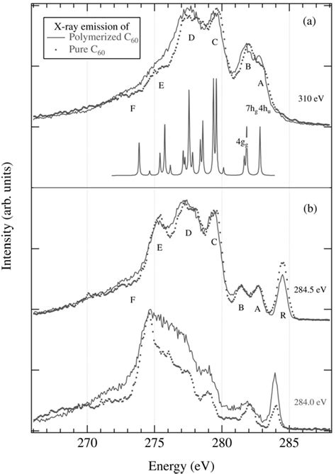 Non Resonant Sxes Spectra Are Compared With Ab Initio Hartree Fock