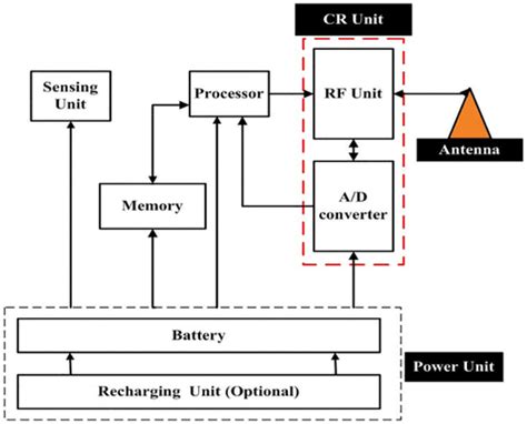 architecture of cognitive radio based sensor node download