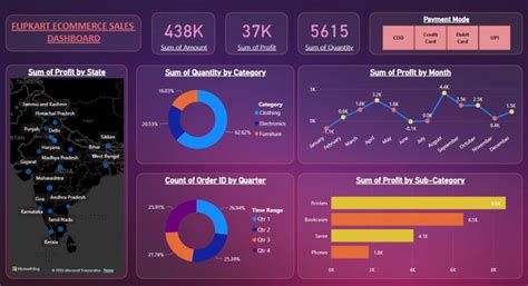 Ayan Biswas On Linkedin Hi Everyone 😁 I Am Pleased To Showcase My Detailed Dashboard In