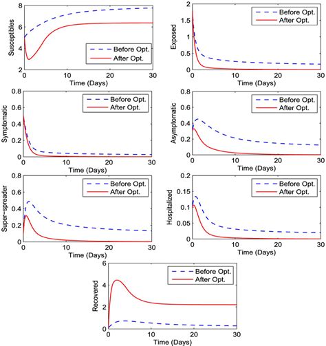State Variables Before And After Optimization Case 1 Colour Figure