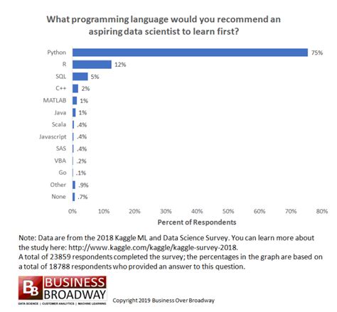 Programming Languages Most Used And Recommended By Data Scientists CustomerThink