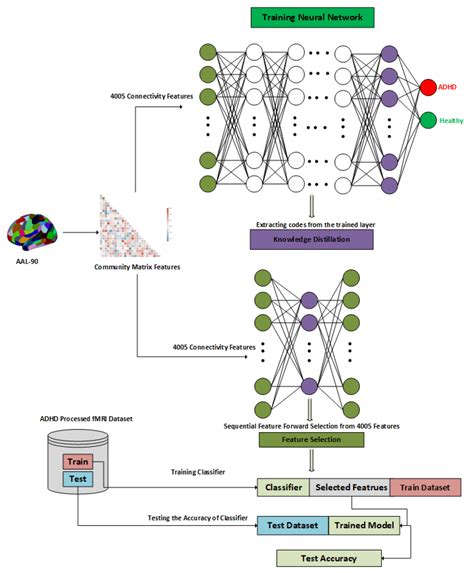 A Novel Knowledge Distillation Based Feature Selection For The