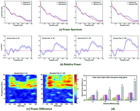 Lfp Analysis For The Different Target Directions At Different
