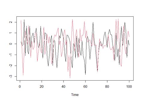 How To Simulate Bivariate Var 2 Model General Posit Community