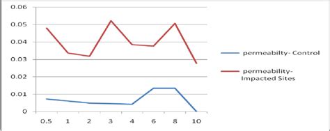 Variation Of Coefficient Of Permeability Across Various Depths At