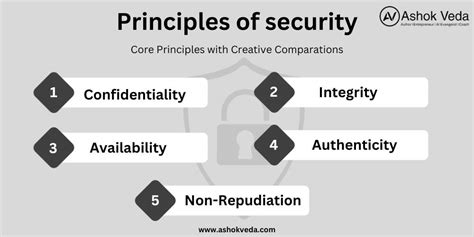 Essential Principles Of Security Av