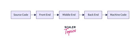 Difference Between Compiler And Interpreter Scaler Topics