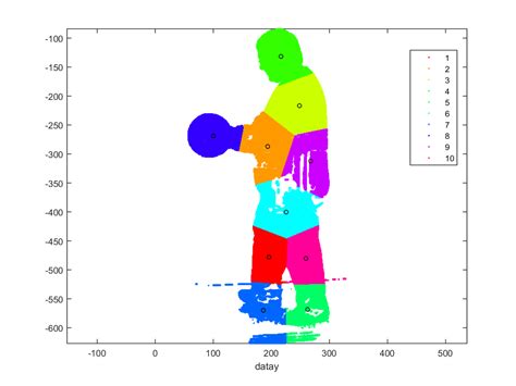 Matlab Clustering An Image Using Gaussian Mixture Models Stack Overflow