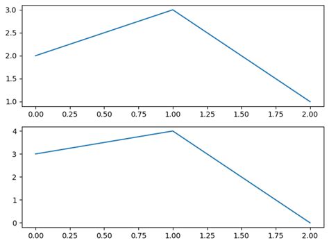 Matplotlib 複数のグラフ — Pythonグラフ入門