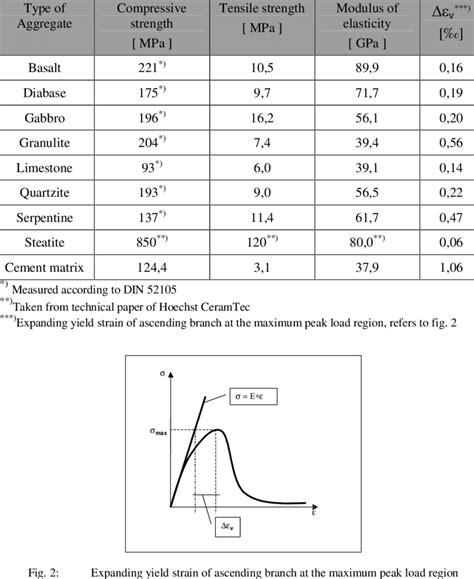 Measured Compressive Strength Tensile Strength And Modulus Of Download Table