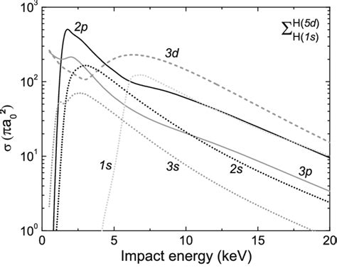 Cross Sections For Antihydrogen Production From Various State Of Download Scientific Diagram