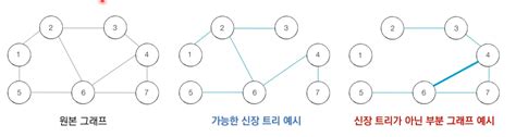 Algorithm Graphs Minimum Spanning Tree MST Bkkhyunns Note
