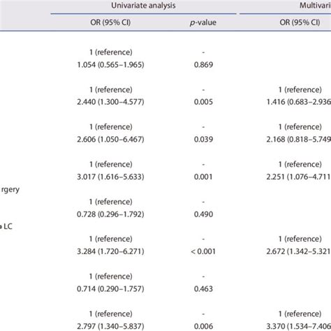 Univariate And Multivariate Analyses Of Risk Factors For Poor
