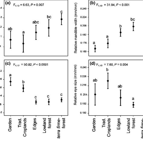 Set Of Measured Morphological Traits Represented On A Schematised Ant