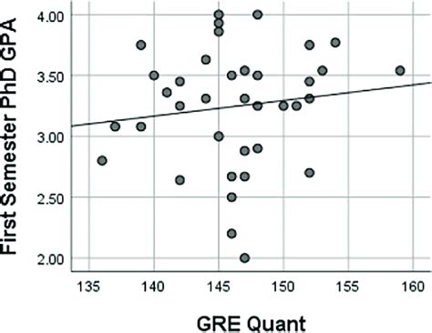 Relationships Between First Semester Phd Gpa And Gre Quantitative