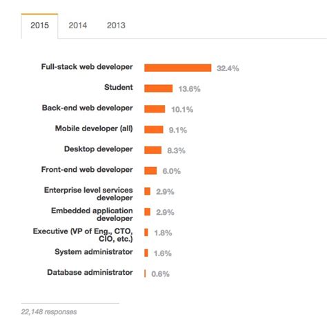 stack overflow 告诉你，2015 年程序猿们最爱和最怕的编程语言是什么 techug — techug
