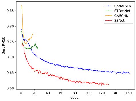 Spatio Temporal Self Attention Network For Origin Destination Matrix Prediction In Urban Rail