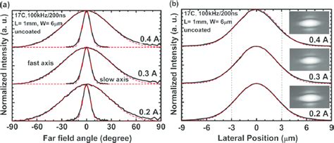 A Fast And Slow Axis Far Field Pattern Solid Lines Of Narrow Ridge