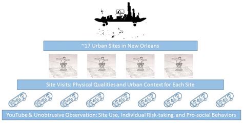 Research Design A Nested Strategy Multiple Observations Multiple