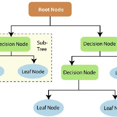 PDF Classification Based On Decision Tree Algorithm For Machine Learning