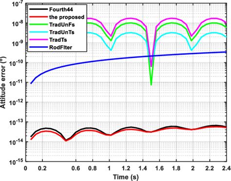 figure 2 from a high order coning error compensation algorithm under