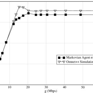 UDP Throughput Vs UDP Load Using Packets Of Average Size Equal To 100 Download Scientific