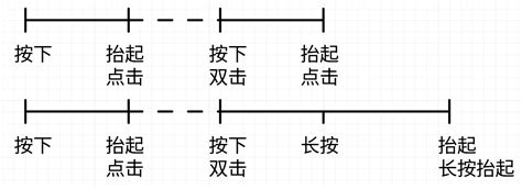 简单的按键监听函数 按键消抖和长按、双击事件 Csdn博客 简单的按键监听函数 按键消抖和长按、双击事件 Csdn博客