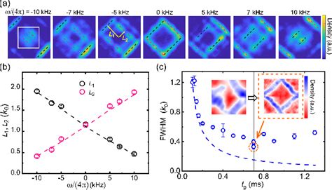 Figure 1 From Topological Spin Orbit Coupled Fermions Beyond Rotating