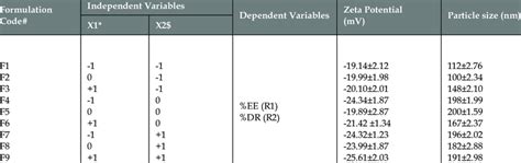 Factorial Design For Preparation Of Liposomal Formulations Download Scientific Diagram