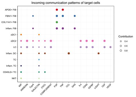 cellchat v2 教程 1：使用 cellchat 推理和分析细胞间通信 csdn博客