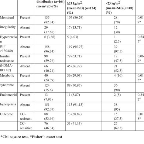 Comparison Between The Obese And Lean Pcos 1 Group Download Scientific Diagram